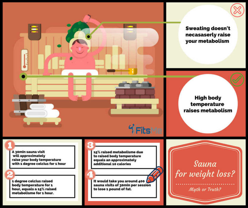 Sauna for weight loss, myth or truth? - Get the answer.